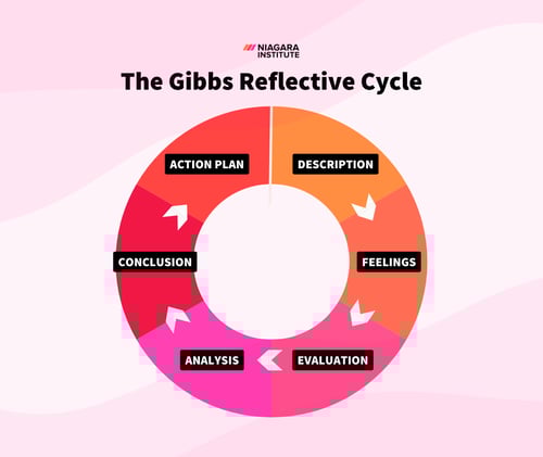 How To Lead a Gibbs Reflective Cycle Exercise (+Template)